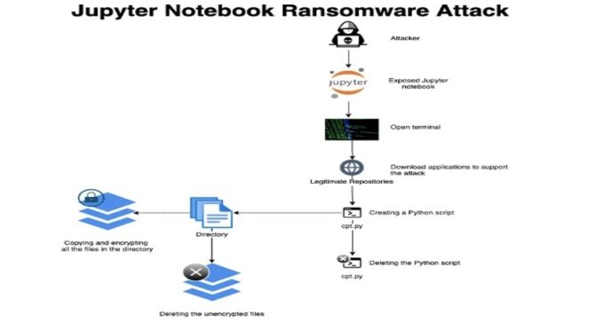 New ransomware targets environments using Jupyter Notebook